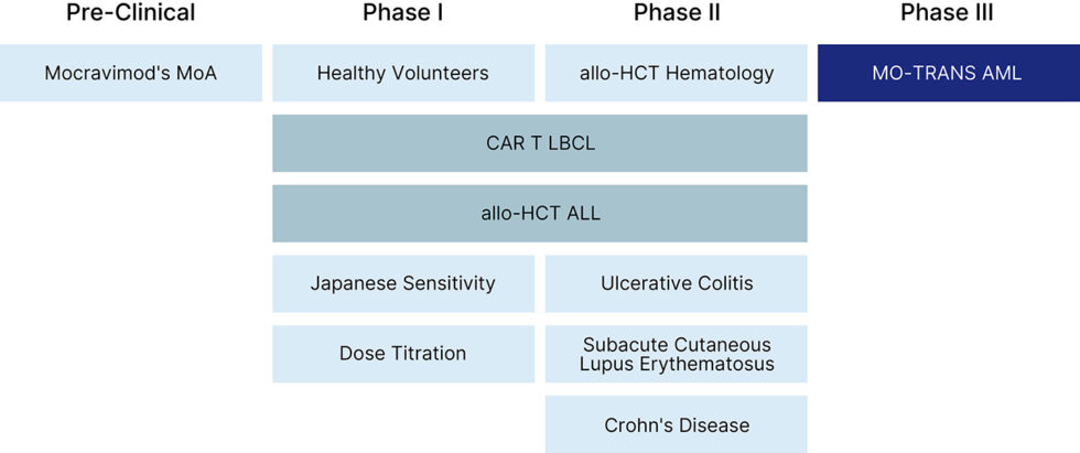 Our Pipeline | Priothera
